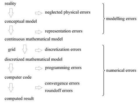 5 Sources Of Errors In Computed Results 9 Download Scientific Diagram