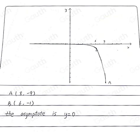Solved Graph The Function Fx 3x 6 On The Axes Below You Must