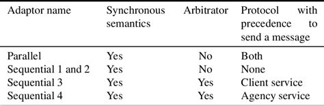 Table 1 From An Overview On Protocol Adaptors For Service Component Integration Semantic Scholar