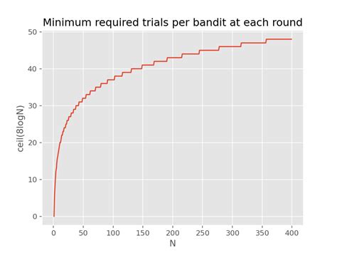 Multi Armed Bandits Upper Confidence Bound Algorithms With Python Code