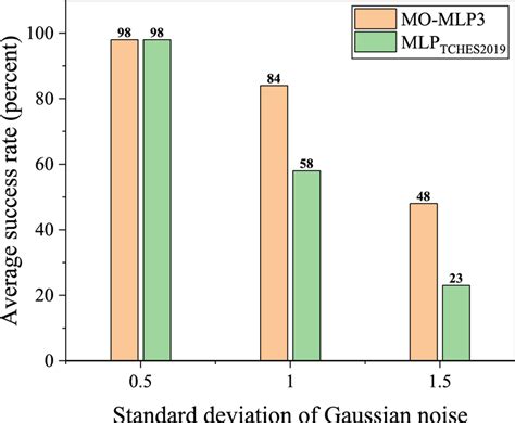 Experimental Results Of Proposed Multi Output Model On Full