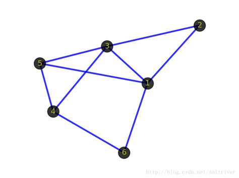 数据结构——图论（java）java Graph 图论 Csdn博客
