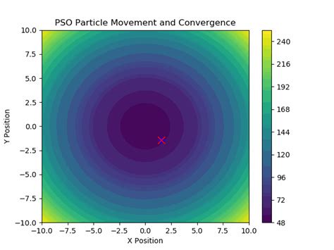 From Theory To Practice With Particle Swarm Optimization Using Python