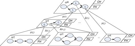 Process Hierarchy Example Download Scientific Diagram
