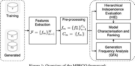Figure 1 From Domain Agnostic And Multi Level Evaluation Of Generative Models Semantic Scholar