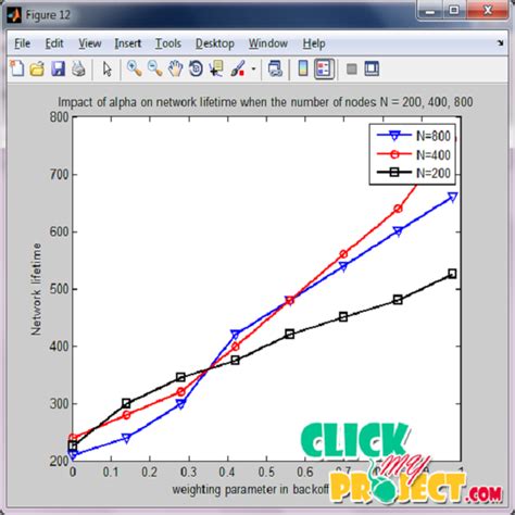 Joint Clustering And Routing Design For Reliable And Efficient Data