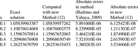 Comparison Of Errors Arising From Method Badmus And Yahaya 2009 And