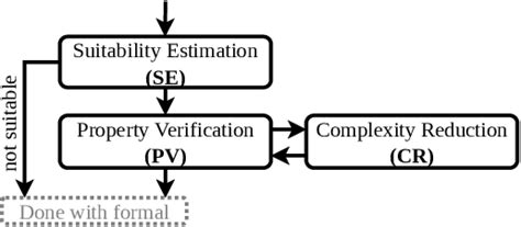 Figure 1 From Formal Property Verification For Early Discovery Of Functional Flaws In Digital