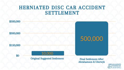 Recent Florida 2025 Car Accident Settlement Amounts And Examples What