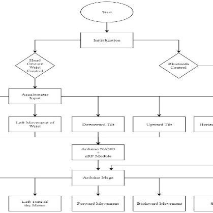 PDF Design Of A Low Cost Hand Gesture Controlled Automated Wheelchair