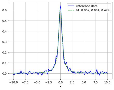 Lorentzian With Lmfit — Qensmodels 015 Documentation