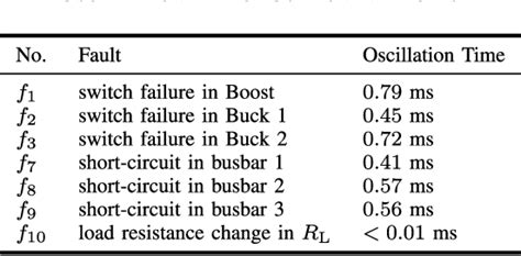 table iv from model based fault detection and isolation in dc microgrids using optimal observers