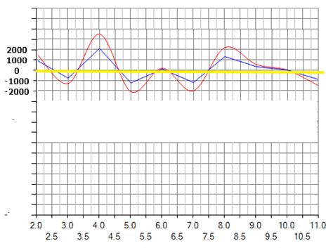C Mschart How To Shift Y Axis Like Oscilloscope Offset Button Stack