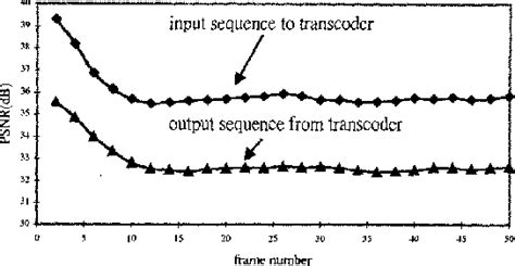 Figure 1 From Dynamic Frame Skipping For High Performance Transcoding Semantic Scholar