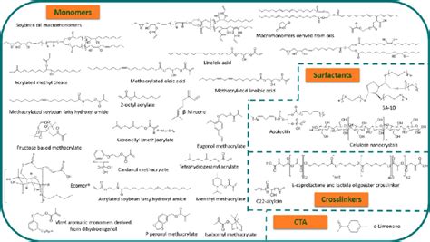 Biobased Components For Emulsion Polymerization Formulation Monomers Download Scientific