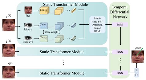 Mathematics Free Full Text Appearance Based Gaze Estimation Method Using Static Transformer