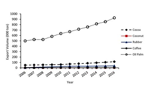 Projection Of Commodity Export Volume Data Png Nadp 2007 Download Scientific Diagram