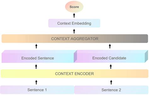 Nlp With “bert” Advance Bert Model Via Transferring By Vijaya