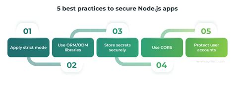 best practices for securing node js applications apriorit