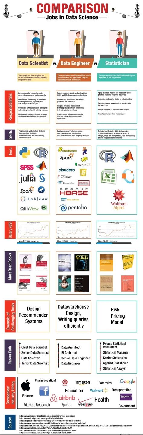 islam soliman on linkedin useful comparison between data science data