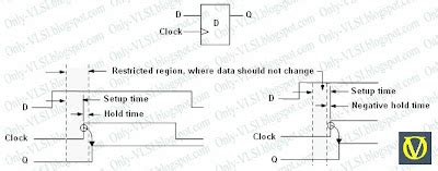 System Verilog Setup And Hold Time And Clocking Block In System Verilog
