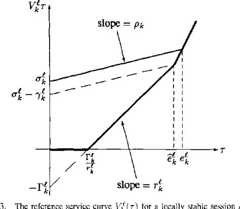 Figure 3 From Network Delay Analysis Of A Class Of Fair Queueing