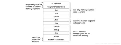 操作系统原理：链接与elf文件elf A So Csdn博客