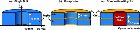 Configurations Of The Modelled Composite Bulk Mgb 2 Samples Download Scientific Diagram