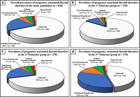 The Prevalence Of The Different Gestational Thyroid Disorders Detected Download Scientific