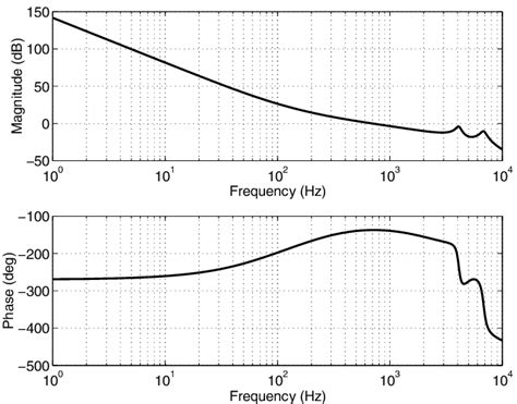 Frequency Response Of The Open Loop System Download Scientific Diagram