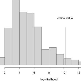 Power Of The Log Likelihood Test Download Scientific Diagram