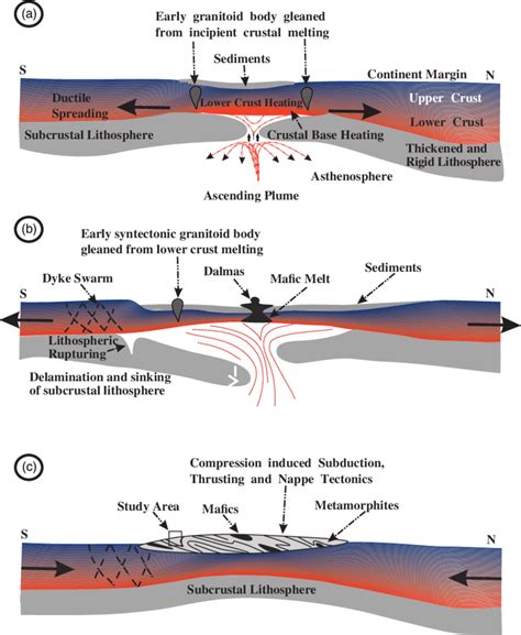 Colour Online Schematic Representation Of The Tectonic Evolution Of