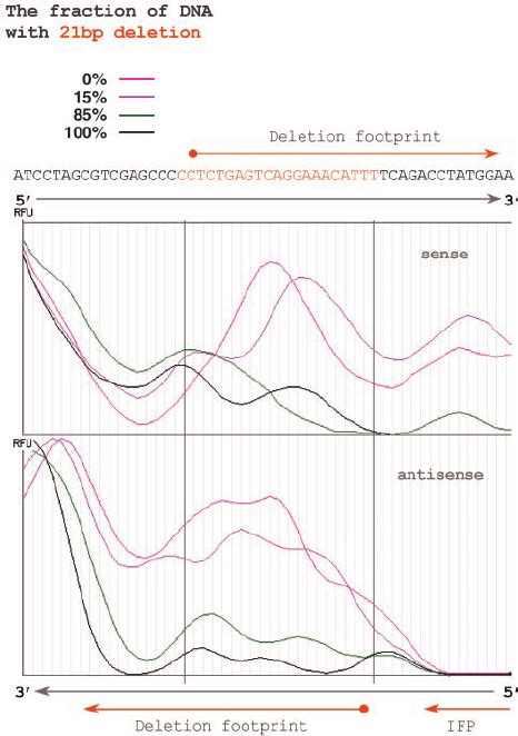 Apex Sensitivity For Detecting Deletions Detailed Patterns Of Signal