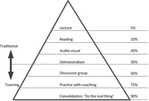 Learning Pyramid Showing Average Retention Rates Adapted From National Download Scientific