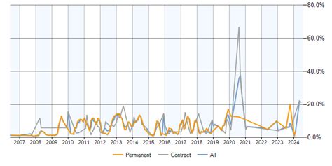 Sql Server Reporting Services Jobs In Ipswich Co Occurring Skills And Salary Benchmarking It