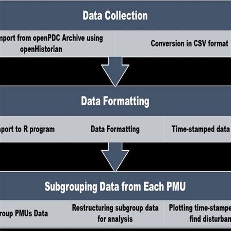 algorithm used in pmu data analysis download scientific diagram