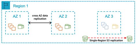 单一区域架构模式 一般 Sap 指南