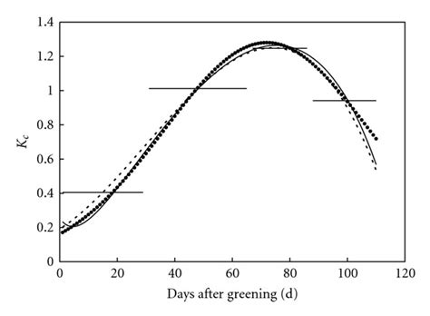 Daily Crop Coefficient Dot Average Ones At Different Growing Stages Download Scientific