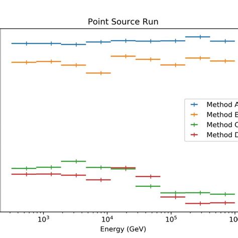 Classification Categorical Accuracy As A Function Of Energy For The