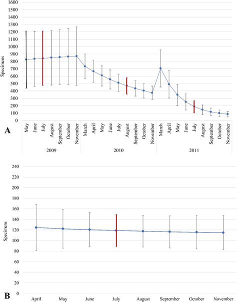 Jolly Seber Population Size Estimates With 95 Confidence Interval Download Scientific Diagram