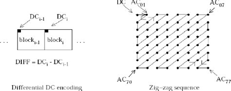 Figure 7 From A Systemcsimulink Co Simulation Environment Of The Jpeg Algorithm Semantic Scholar