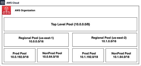 deploying amazon vpc ip address manager ipam using aws service