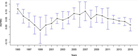 Plot Of Heterogeneity For The Indicated Year With Dataset 1 Where The Download Scientific