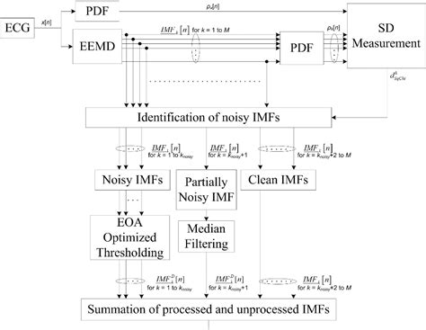 Figure 1 From Effective De‐noising Of Ecg By Optimised Adaptive