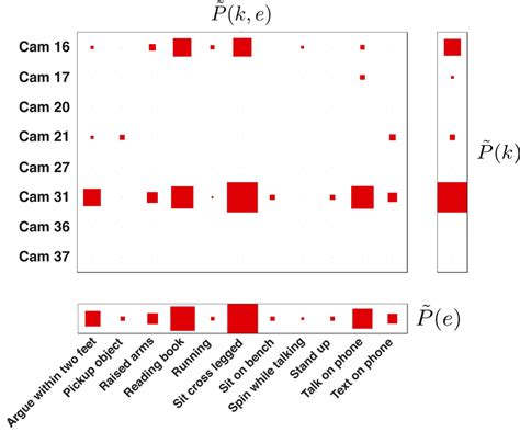 Distribution Of Activities In Terms Of Joint And Marginal Probability Download Scientific