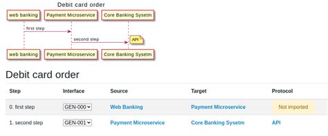 Plantuml Import Architechlu