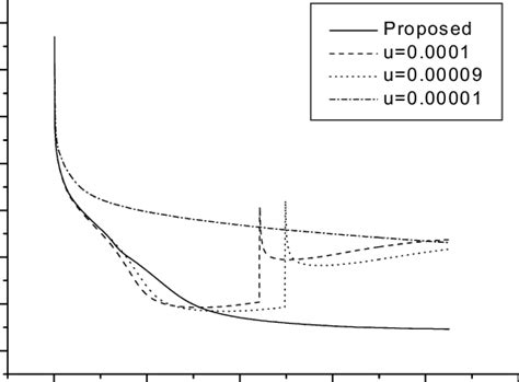 Mse Performance Of The Proposed Method C 0 0001 0 00001 And Download Scientific Diagram