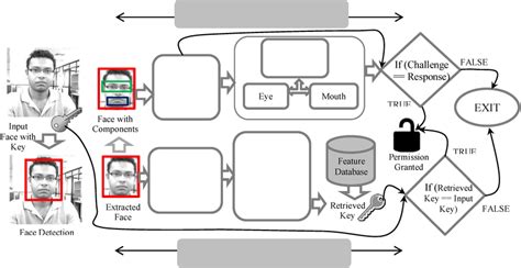 Face Recognition With Liveness Detection Download Scientific Diagram