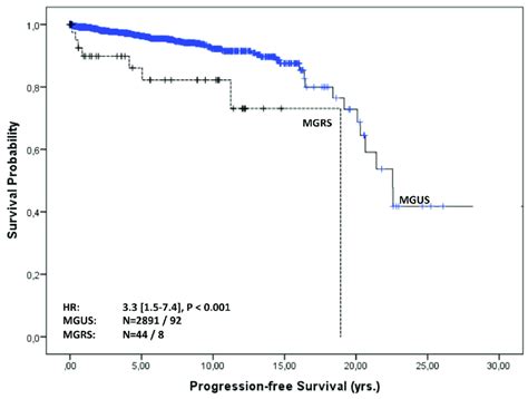 Progression Free Survival Of Mgus Vs Mgrs Patients Progression Free Download Scientific