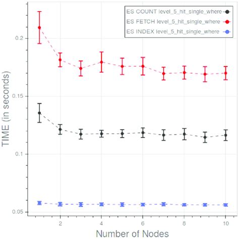 Pyehr With Elasticsearch Cnr Query Time Spent In The Index Lookup